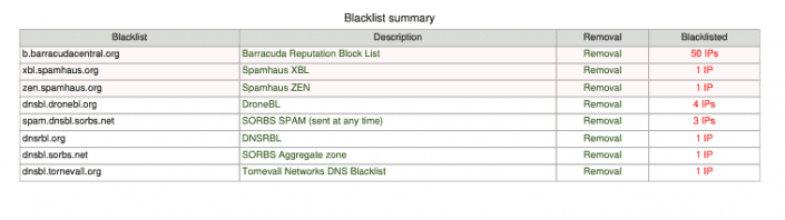 How to Check an IP Range for IP Blacklists | Brander Group