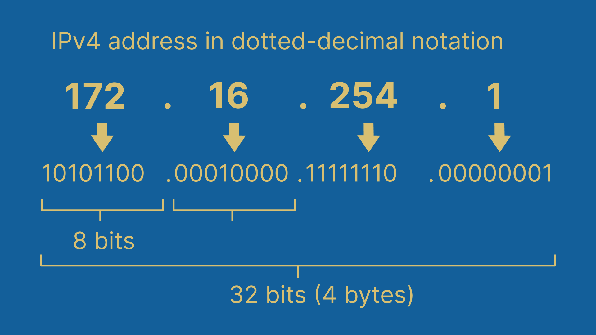 What is IPv4? Why is it Important?