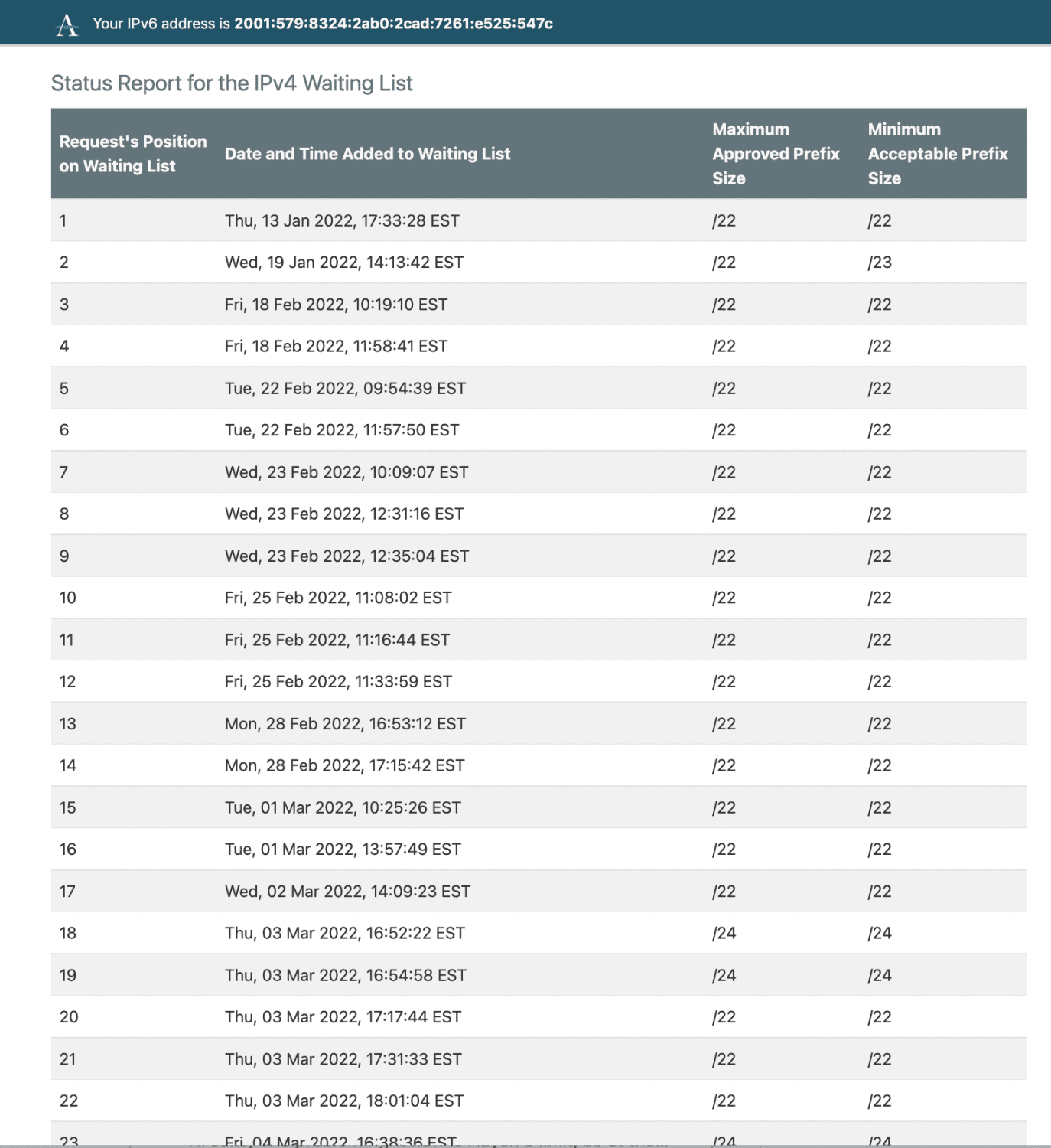 ARIN IPv4 Waiting List Requirements