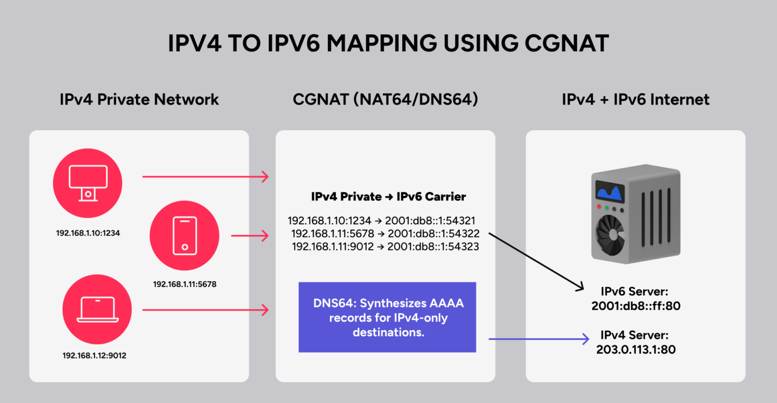 MAP-T vs. CGNAT: IPv4 Address Translation | Brander Group