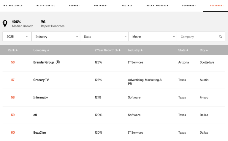 Brander Group Ranks #56 on Inc. Regionals Southwest 2025
