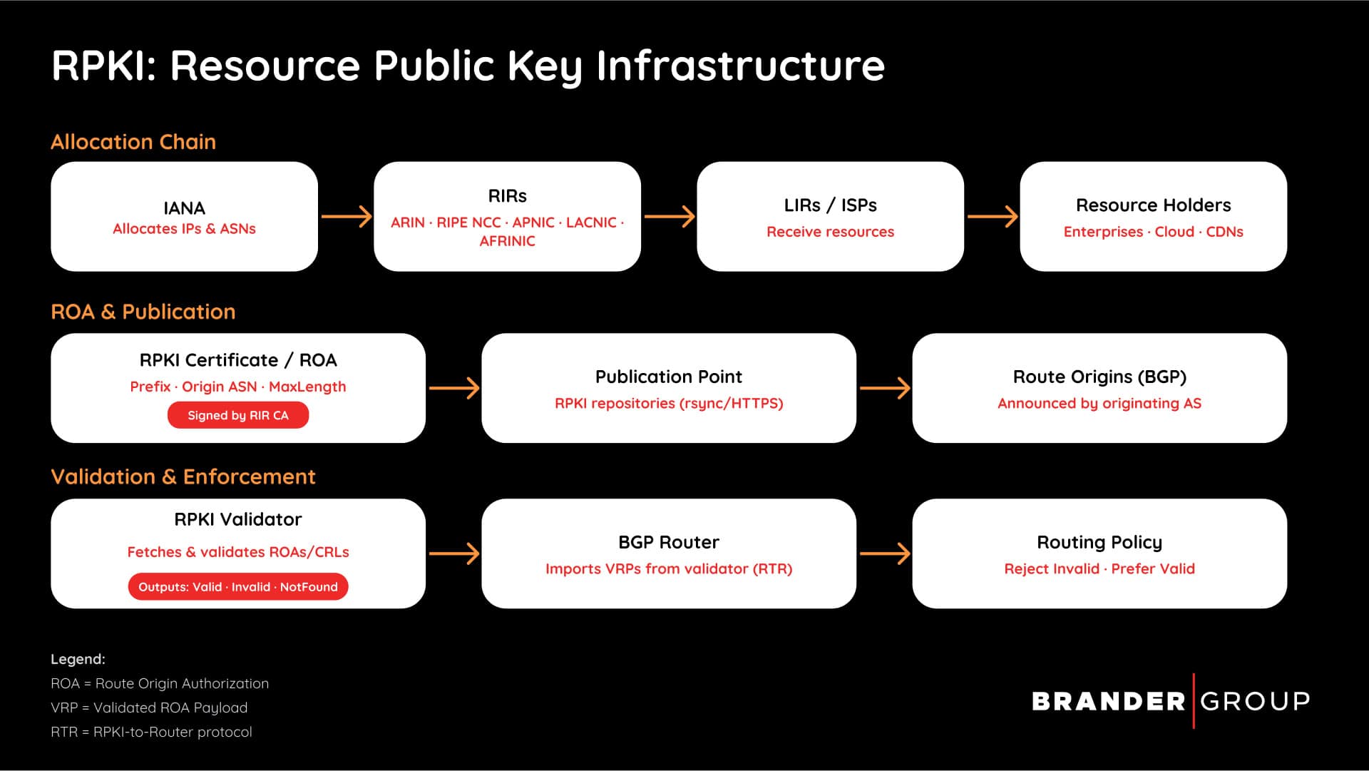 What is RPKI? Resource Public Key Infrastructure | Brander Group